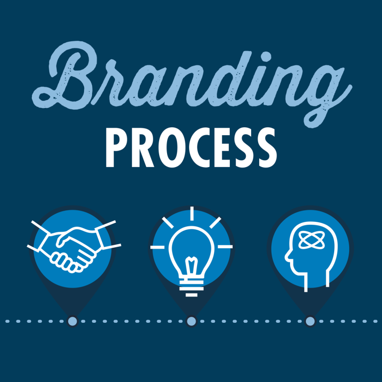Branding Process - Brand Refresh Step by Step - Lundmark